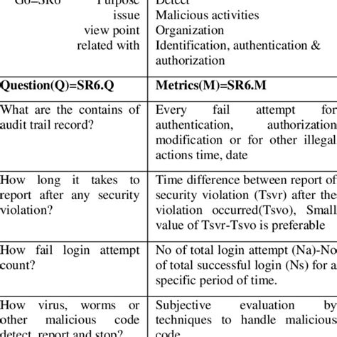 Metrics For Backup And Recovery Requirements Download Table