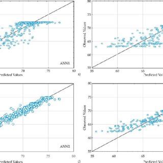 Comparison Between Experimentally Obtained And Model Predicted Values