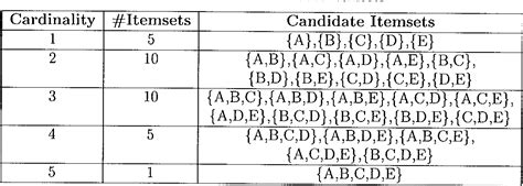 Table 12 From A Constraint Based Interactive Frequent Pattern Mining Algorithm For Large