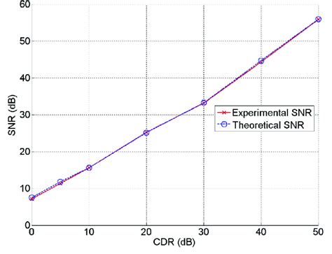 Loosely Spaced Sensors Theoretical And Experimental Snr Evolutions Vs