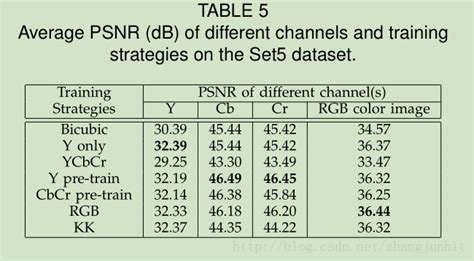 Image Super Resolution Using Deep Convolutional Networks Csdn博客