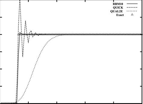 Semi Lagrangian Rbm10 Quick And Fully Implicit Numerical Schemes Download Scientific