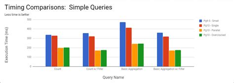 Postgresql 10 Parallel Queries And Performance Blog Rustproof Labs
