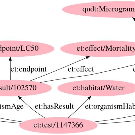 Example Of An Ecotox Test And Related Triples Download Scientific Diagram