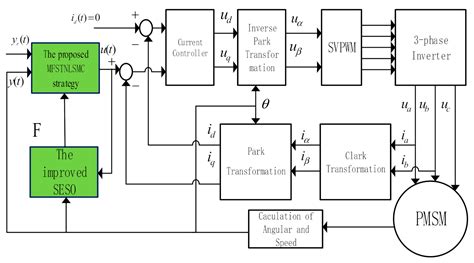 Model Free Control Using Improved Smoothing Extended State Observer And Super Twisting Nonlinear