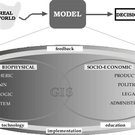 the generalized scheme of implementing a gis based decision support