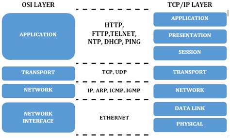 Osi Layer Dan Tcp Ip Layer Musowwir Hot Sex Picture