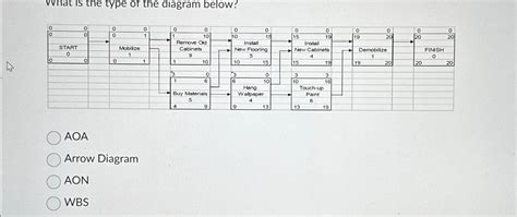 Wnat Is The Type Of The Diagram Belowaoaarrow