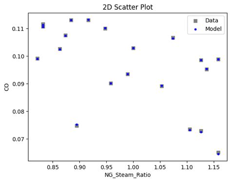 Autothermal Reformer Flowsheet Optimization With Pysmo Surrogate Object — Idaes Examples