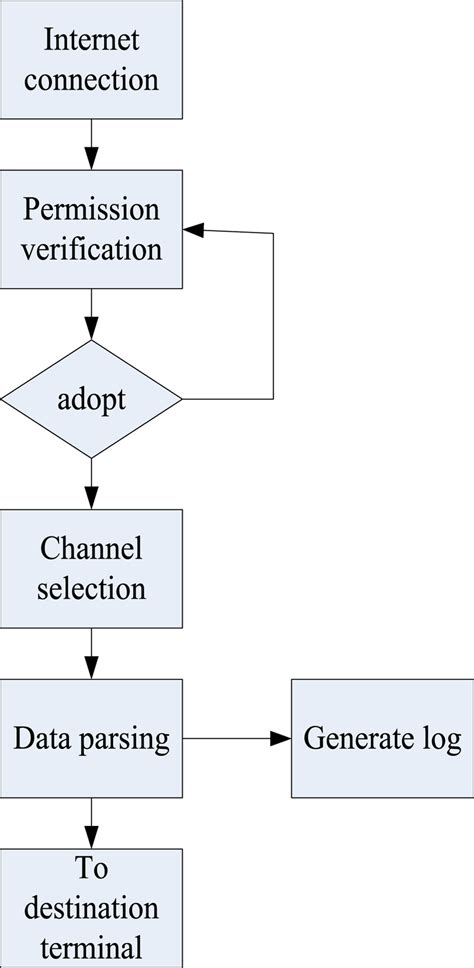 Data Forwarding Process Of Geographic Information System Gis Server Download Scientific Diagram