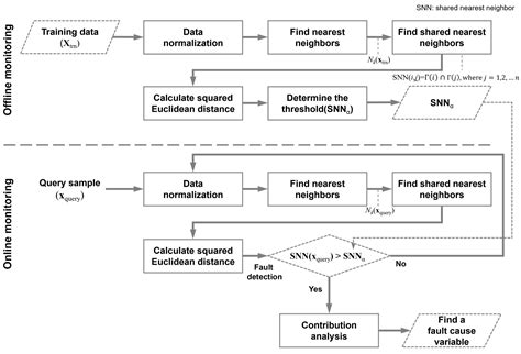 A Fault Detection And Isolation Method Via Shared Nearest Neighbor For