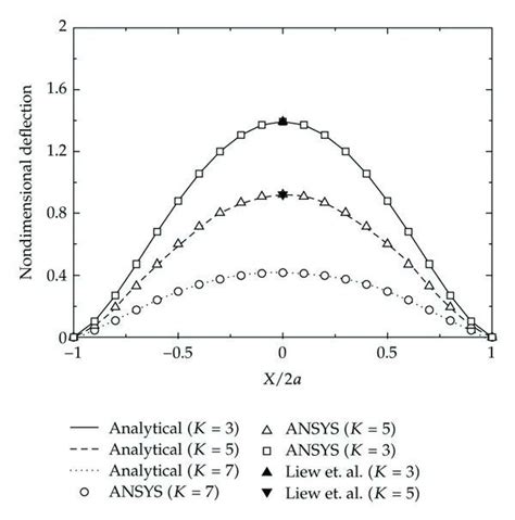analytical and numerical solutions by ansys and from the literature