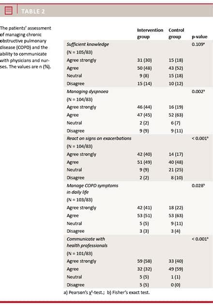 Nurse Initiated Telephone Follow Up On Patients With Chronic Obstructive Pulmonary Disease