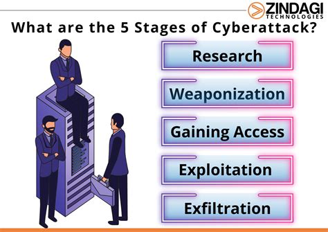 5 Stages Of Cyberattack Zindagi Technologies