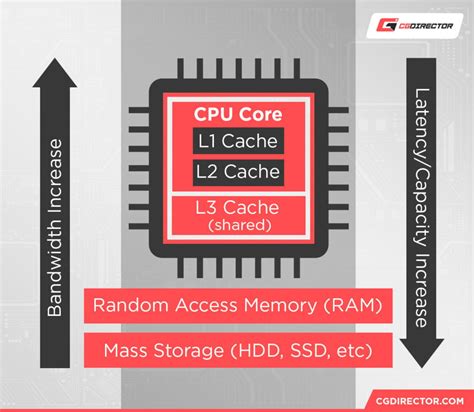 Faster RAM Vs More RAM Which Is Better For Your Workload
