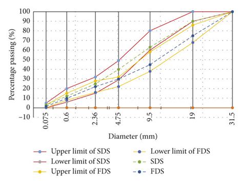 Gradation Curves Of Sds And Fds Download Scientific Diagram