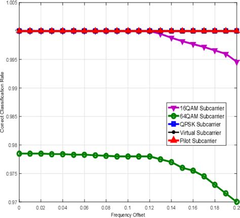 Figure 1 From Blind Modulation Classification For Ofdm In The Presence