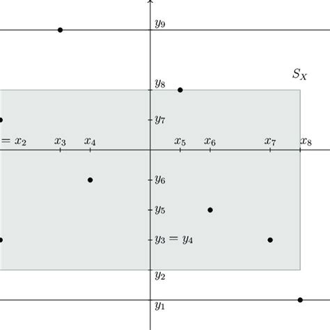 An Example Of The Minimal Rectangle R X And The Secondary Rectangle S X Download Scientific