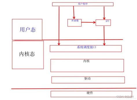 系统调用【简单总结】系统调用的过程 Csdn博客