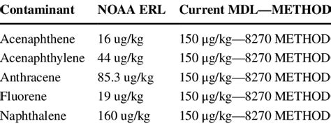 Chemical Contaminants Where Detection Limits Are Above Sediment Quality