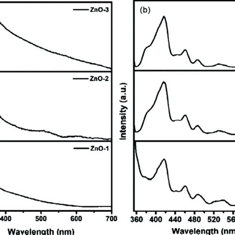 A Uv Vis Absorption And B Room Temperature Photoluminescence