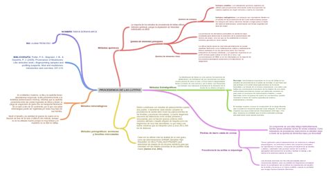 Procedencia De Las Lutitas Coggle Diagram