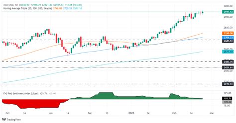 El Precio Del Oro Alcanza Un Máximo Histórico De 2956 Mientras