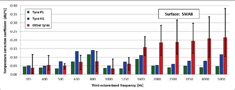 Figure 1 From Temperature Influence On Tyre Road Noise Frequency Spectra Semantic Scholar