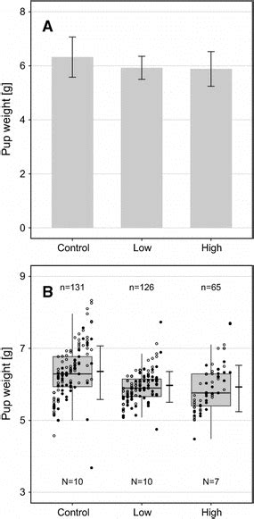 Graphical Representations Of The Rat Pup Data Abarplot Of Means