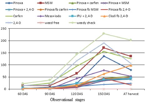 Effect Of Weed Control Treatments On Total Weed Dry Matter Accumulation