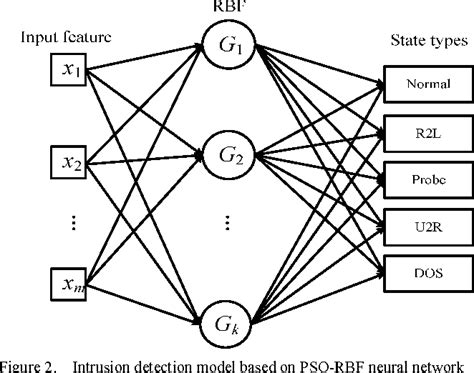 Figure 1 From Application Of Pso Rbf Neural Network In Network