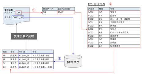 【sap】取引先機能sdカスタマイズ徹底解説！ Sapコンサルのメモ帳