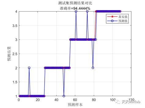 多元分类预测 Matlab尊海鞘算法优化算法优化xgboostssa Xgboost 分类预测 哔哩哔哩