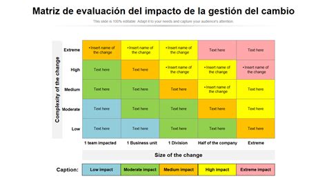 Las 10 Mejores Plantillas De Evaluación Del Impacto Del Cambio Con