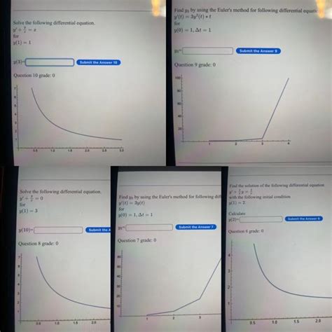 Solved Find Ys By Using The Euler S Method For Following Chegg Com