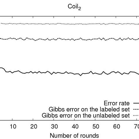 classification error train and test gibbs errors with respect to the
