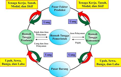 Pelaku Ekonomi Peran Pelaku Kegiatan Ekonomi