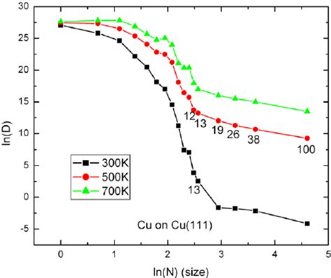 Effective Diffusion Barriers As A Function Of The Island Size Download Scientific Diagram