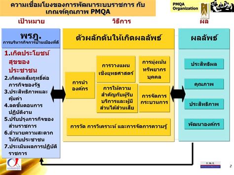 Ppt โครงการพัฒนาคุณภาพการบริหารจัดการภาครัฐ Pmqa ปี พ ศ 2551
