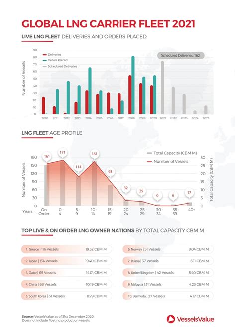 Global Lng Carrier Fleet 2021