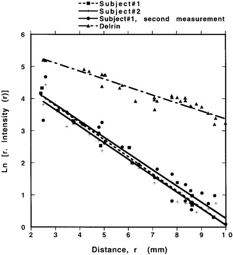 A Measurements Of 633 Nm Intensity For Source Detector Separations
