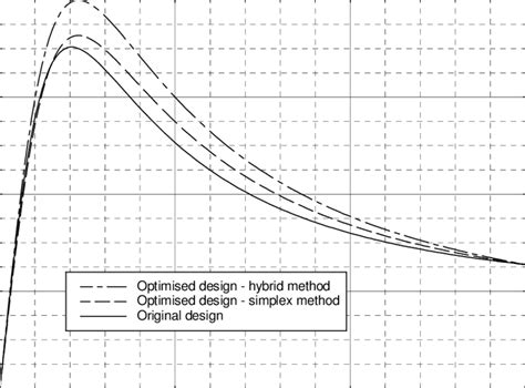 Performance Of Optimised Coupling Designs Download Scientific Diagram