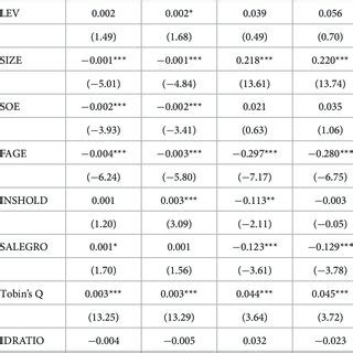 Results Of Robustness Check Using An Alternative Dependent Measurement