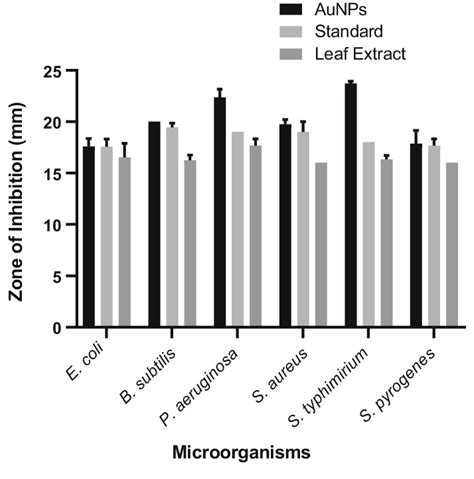 Zone Of Inhibition Obtained From Antibacterial Analysis Download