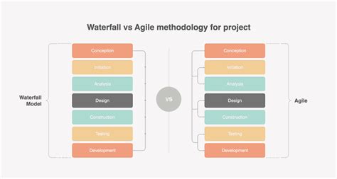Understanding Linear And Iterative Project Management Methodologies
