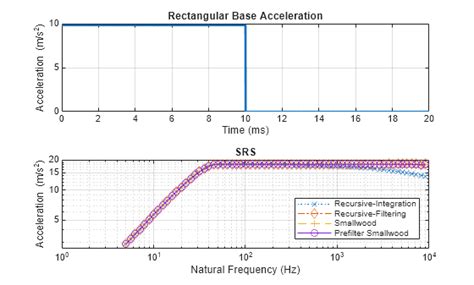 Practical Introduction To Shock Waveform And Shock Response Spectrum