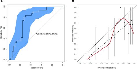 Performance Characteristics Of The Prediction Model Discrimination A
