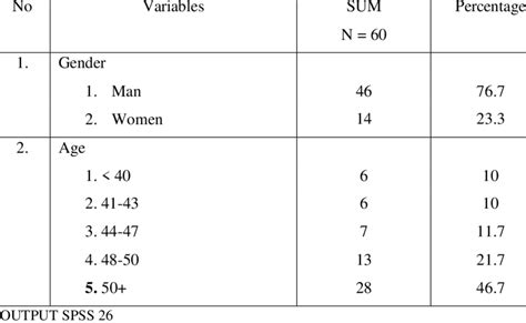 Categories Data Distribution Respondent Download Scientific Diagram