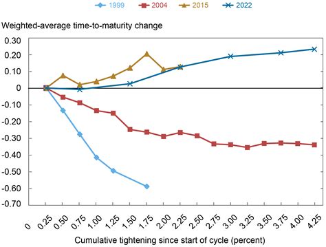 Whats New With Corporate Leverage Liberty Street Economics