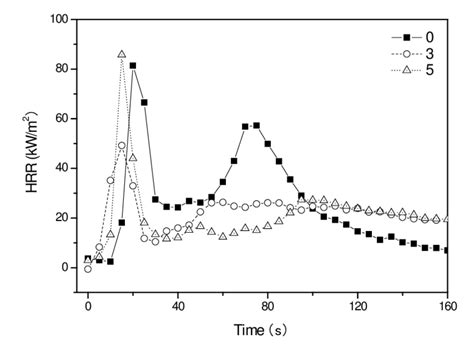 Heat Release Rate Hrr Plots For Pure Mf And Mflayered Silicate